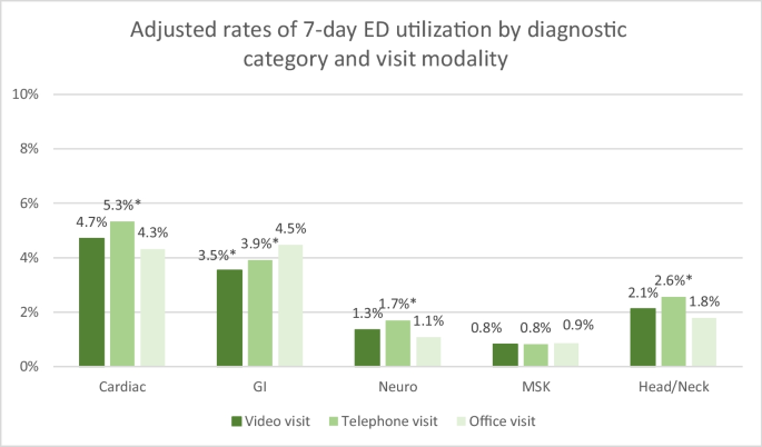 Downstream Emergency Department and Hospital Utilization Comparably Low ...