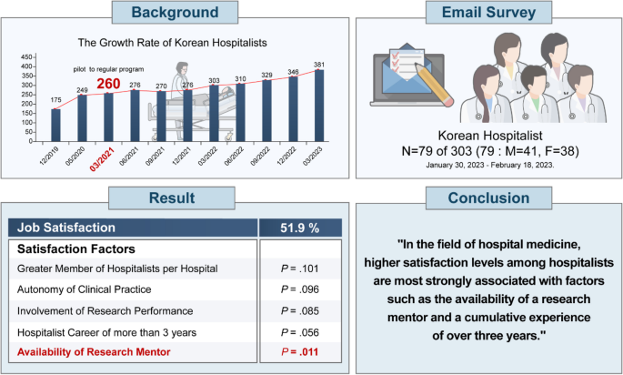Current Status of Hospitalist Practice and Factors Influencing Job ...