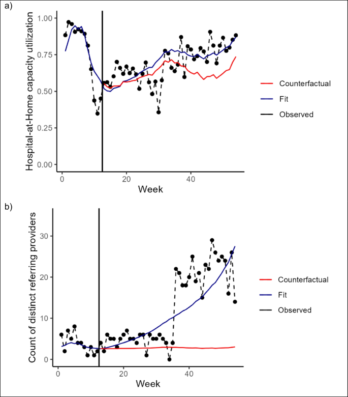 Effectiveness of a Multifaceted Implementation Strategy to Increase Equitable Hospital at Home ...