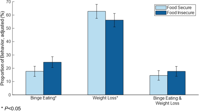Binge Eating and Weight Loss Behaviors in Low-Income Adults at Risk for ...