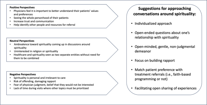 Patient and Physician Perspectives on Discussing Addiction Recovery and ...