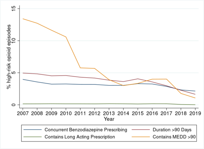 High-Dose Opioid Prescribing in Individuals with Acute Pain: Assessing ...