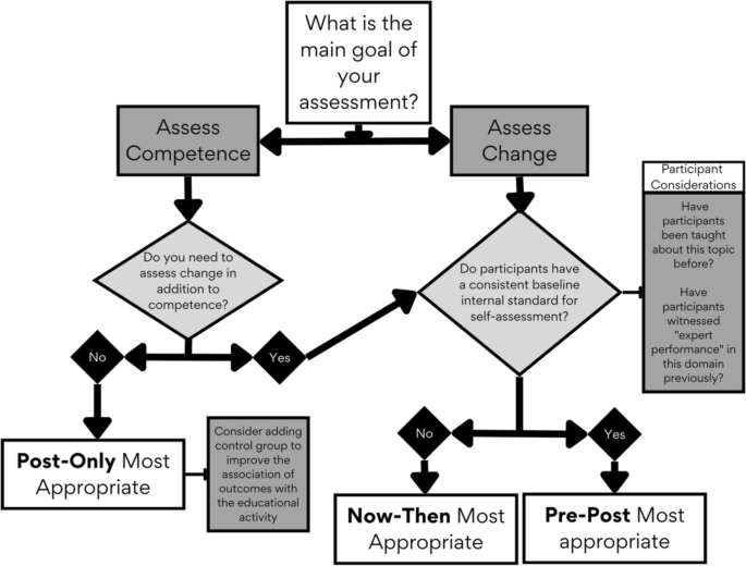 What Type of Self-Assessment Is Best for Your Educational Activity? A ...