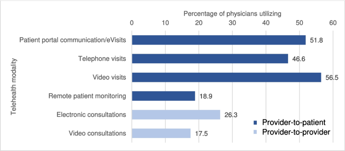 Telehealth Modality Usage by US Physicians in 2022 | Journal of General ...