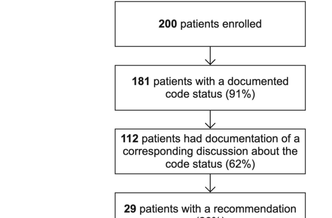 Characterizing Physician Recommendations within Code Status ...