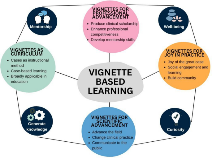 Case to Vignette: A Framework to Elevate Narrative by Embracing ...
