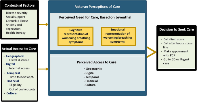 Perceived Access, Perceived Need for Treatment, and the Decision to ...