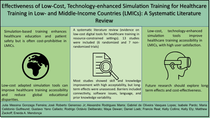 Effectiveness of Low-cost, Technology-enhanced Simulation Training for ...