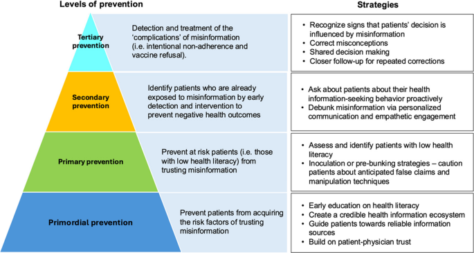 Beyond Debunking: Physicians Can Prevent Misinformation | Journal of ...