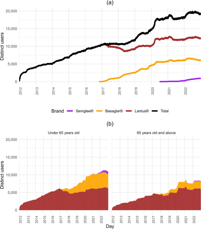 Insulin Glargine Utilization and Spending Before and After the First ...