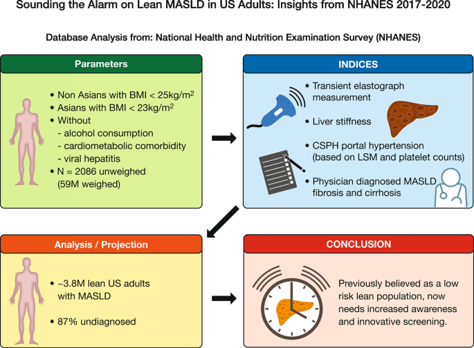 Lean MASLD in U.S. Adults: Undiagnosed Burden and Metabolic Features ...