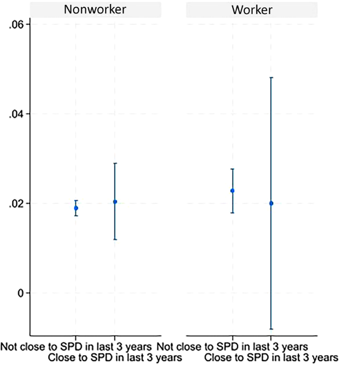 Former Social Democratic Partisanship, Working-Class Background, and ...