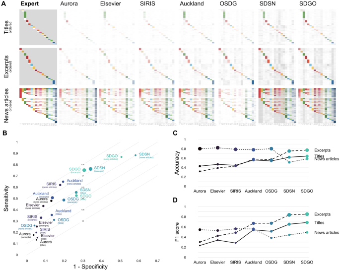 Using novel data and ensemble models to improve automated labeling of ...