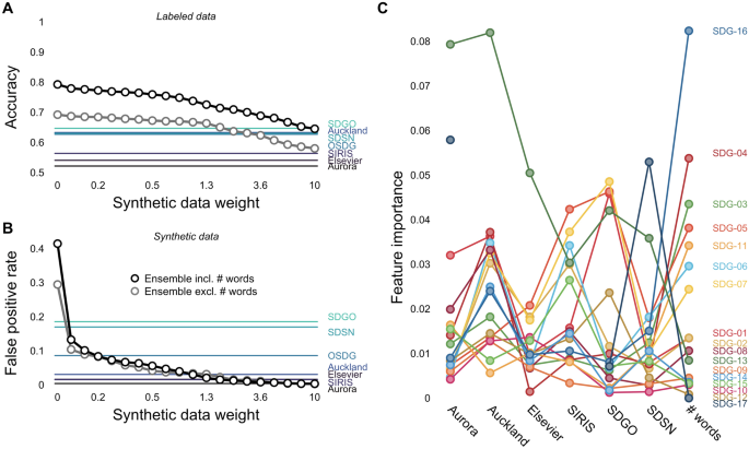 Using novel data and ensemble models to improve automated labeling of ...