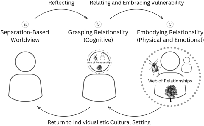 Embodying relationality through immersive sustainability solutions with ...