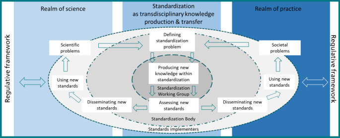 Standardization in the context of transdisciplinarity | Sustainability ...