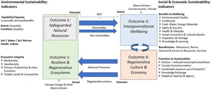 A regenerative systems framework for sustainable management of natural ...