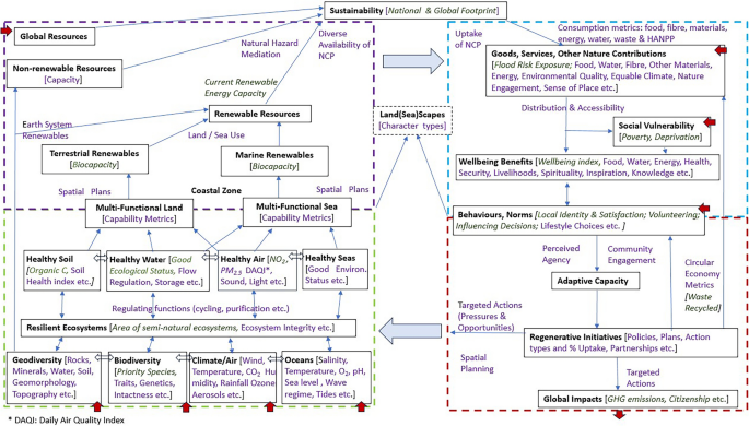 A regenerative systems framework for sustainable management of natural ...