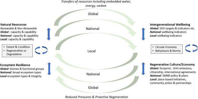 A regenerative systems framework for sustainable management of natural ...
