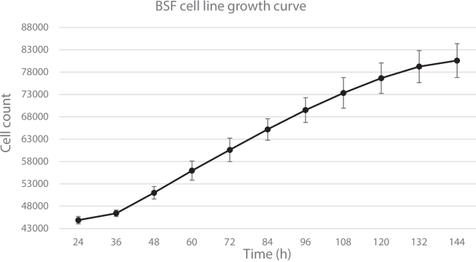 A cell line derived from the black soldier fly, Hermetia illucens ...