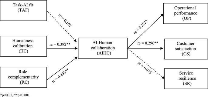 AI–human collaboration in services: an integrative framework to uncover ...