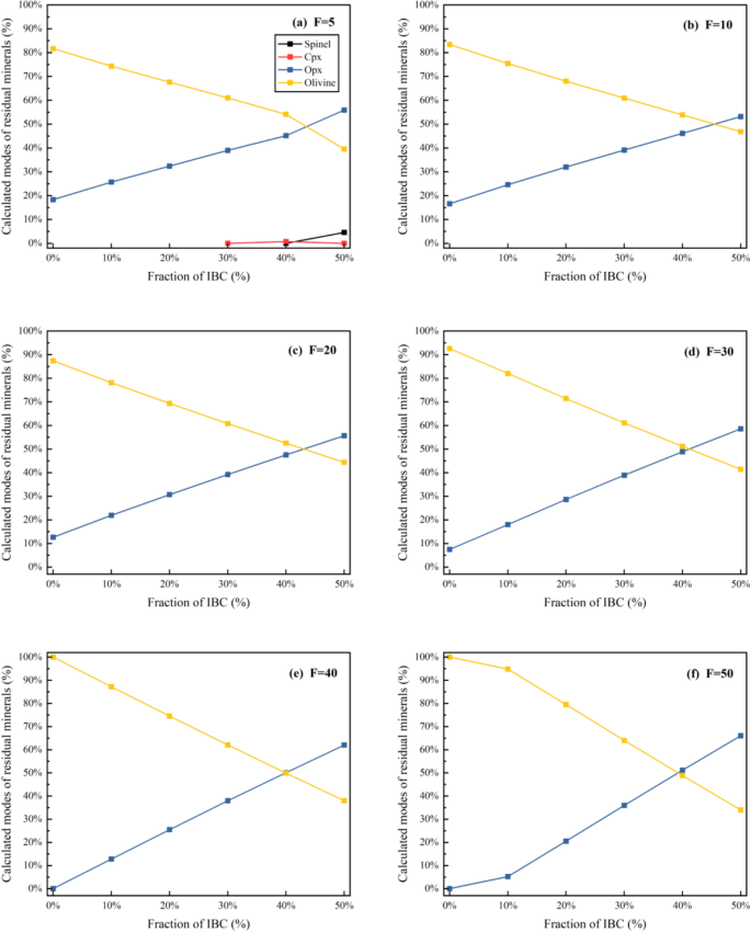 The lithology and composition of lunar mantle modified by ilmenite ...