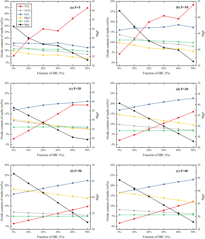 The lithology and composition of lunar mantle modified by ilmenite ...