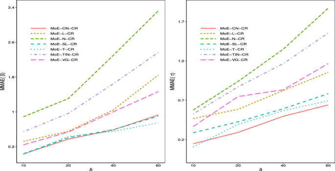 Robust Bayesian inference for the censored mixture of experts model ...