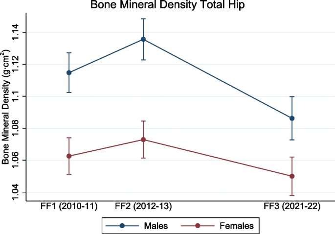 Acquisition of peak bone mass in a Norwegian youth cohort: longitudinal ...