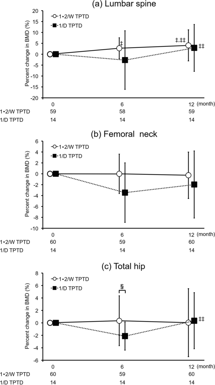 Effects of differences in dose and frequency of teriparatide on bone ...