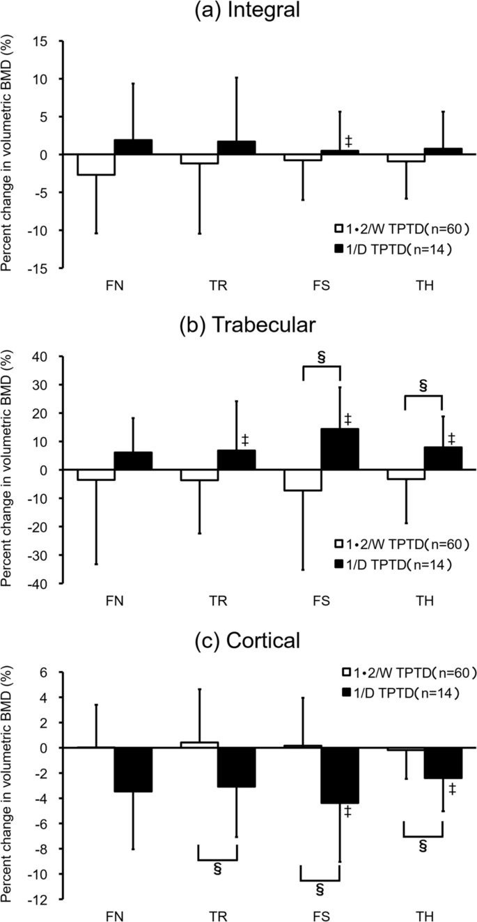 Effects of differences in dose and frequency of teriparatide on bone ...