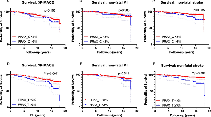 FRAX in conjunction with T-score predicts cardiovascular risk in older ...