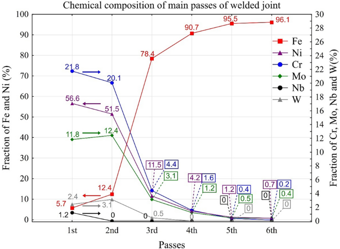 Novel Proposal for Dissimilar Girth Welding of API 5 L X65 Steel Pipe ...