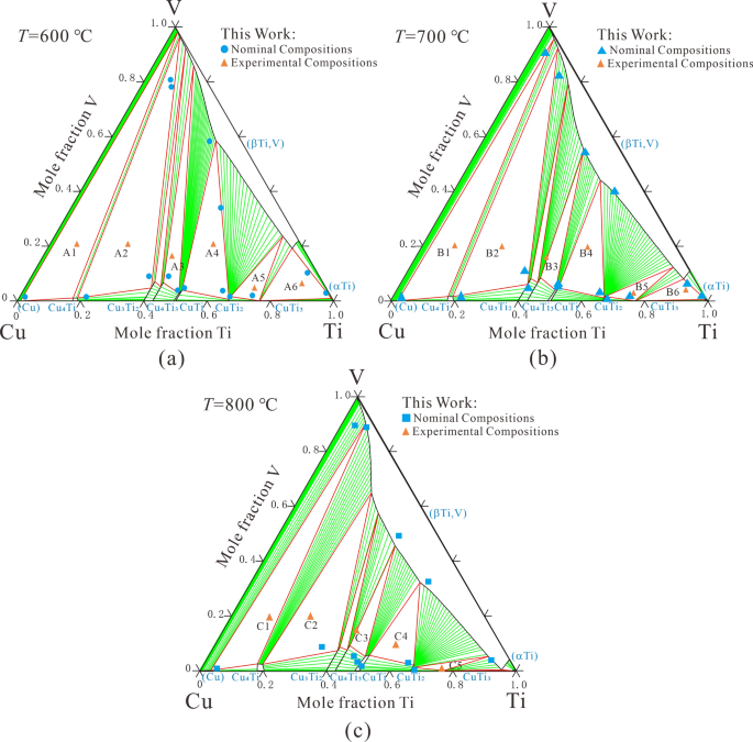 Experimental Investigation and Thermodynamic Description of the Cu–Ti–V ...