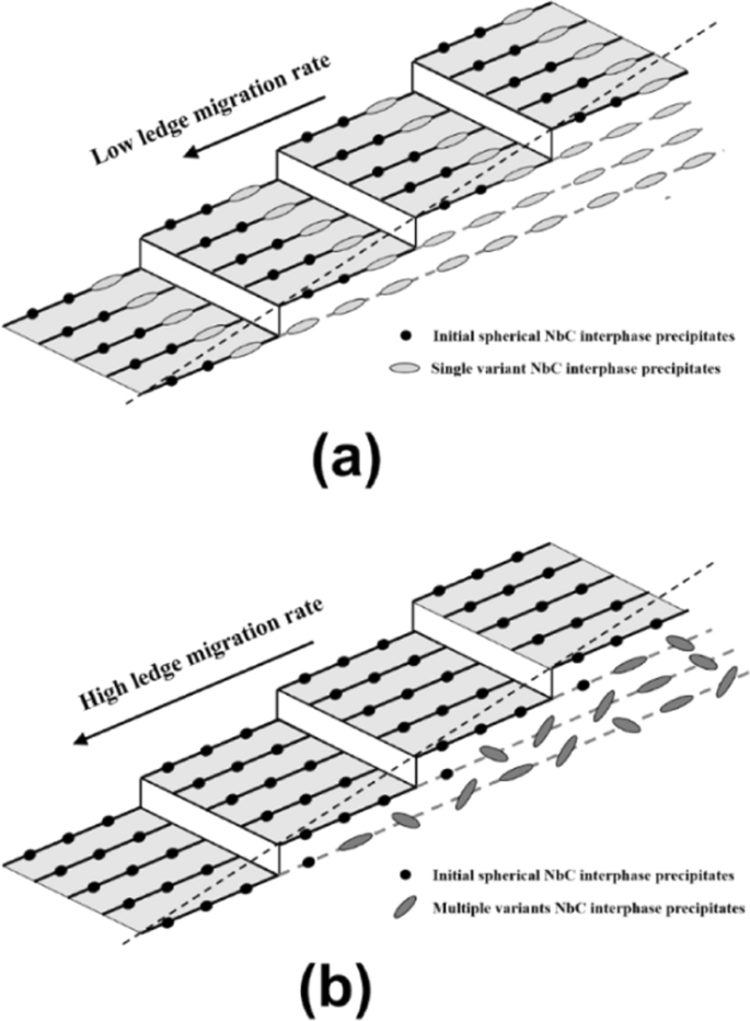 Complex Precipitation Behavior and Mechanism of NbC During Ferrite ...