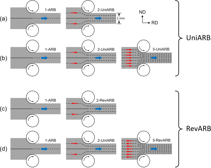 Effect of Shear Strain Reversal on Shear Texture in Accumulative Roll ...