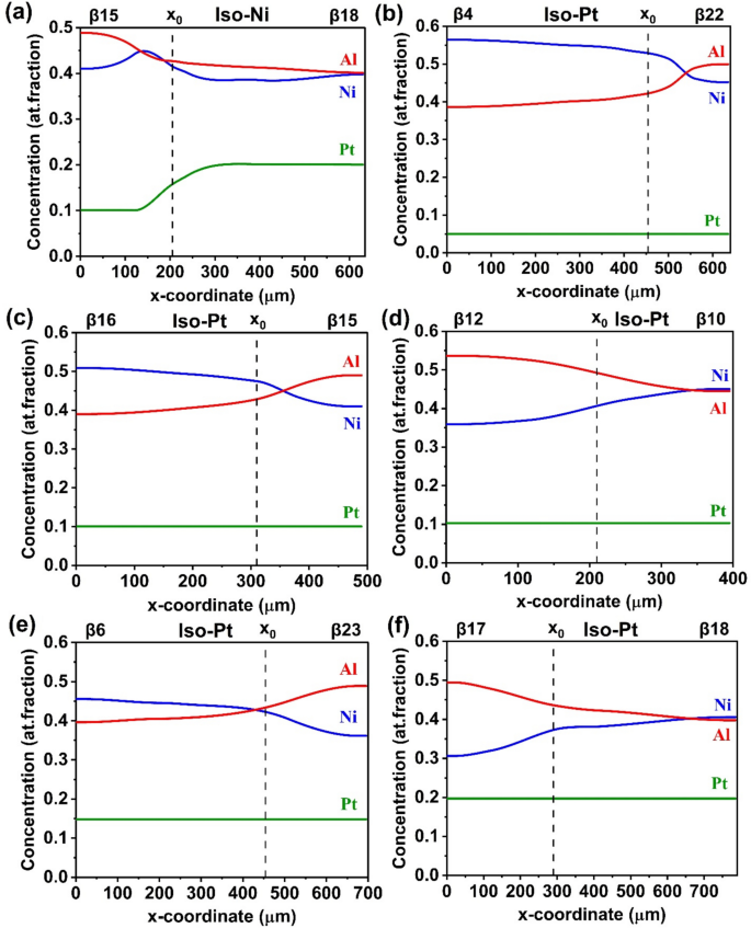 Analysis of Diffusion Depths and Diffusion Paths in β-(Ni,Pt)Al System ...