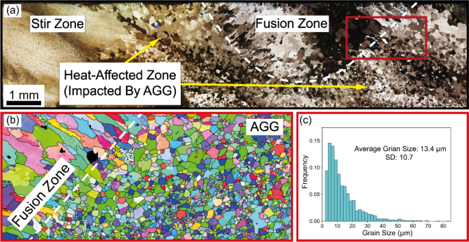 Abnormal Grain Growth Limits Weldability of Friction Stir-Processed ...