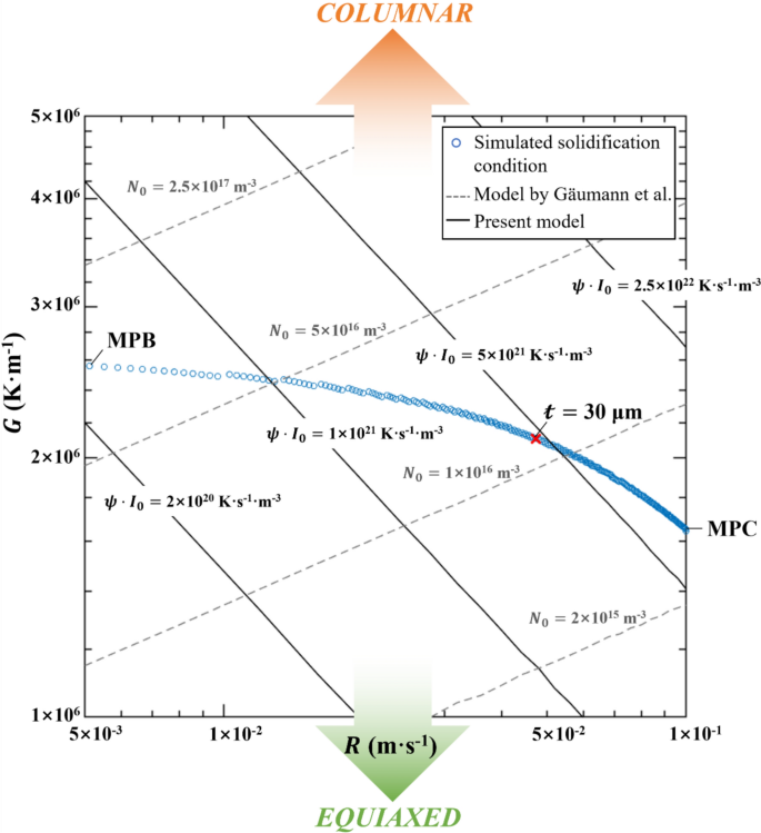 A Simple Analytical Model for Grain Morphology Selection in In Situ ...