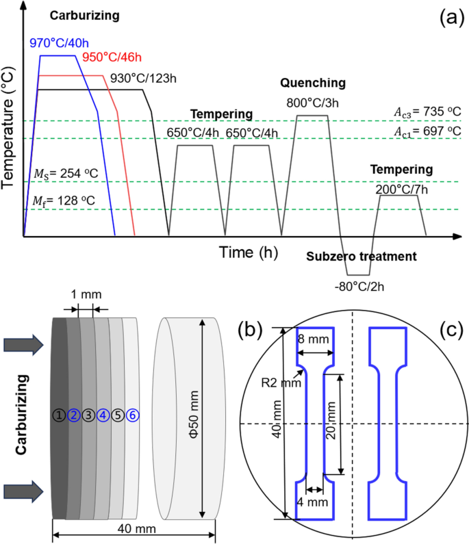 Optimized Carburizing Strategy for Enhanced Mechanical Property in ...