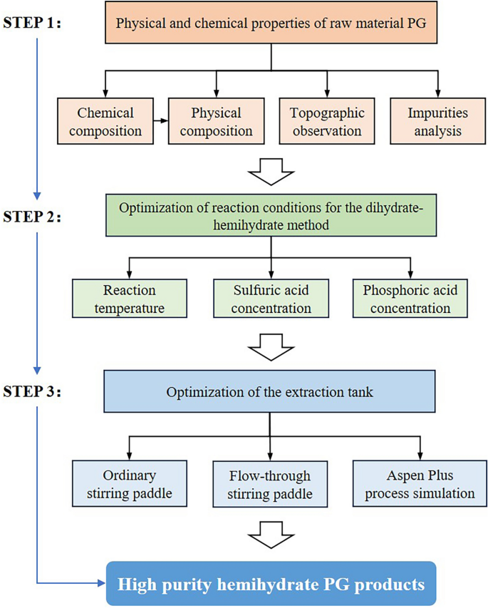 Study on Strengthening the Crystallization Process of Removing F and P ...