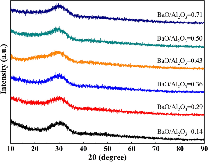 Electrical Conductivity and Structure of CaO–MgO–SiO2–Al2O3–BaO Slag ...