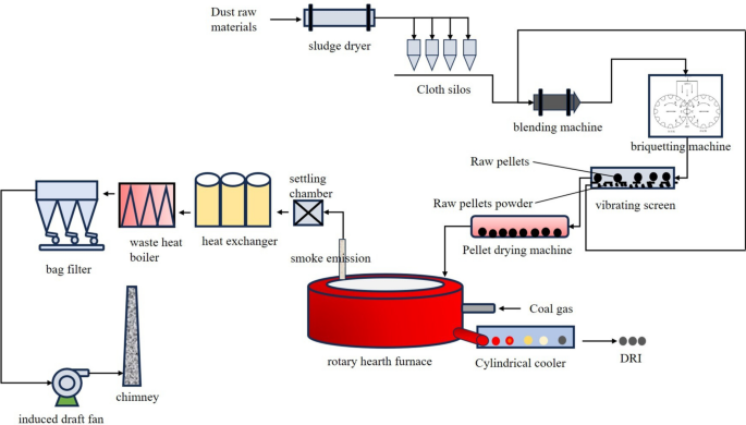 Research on Mathematical Model and Process Parameter Optimization of Rotary Hearth Furnace ...