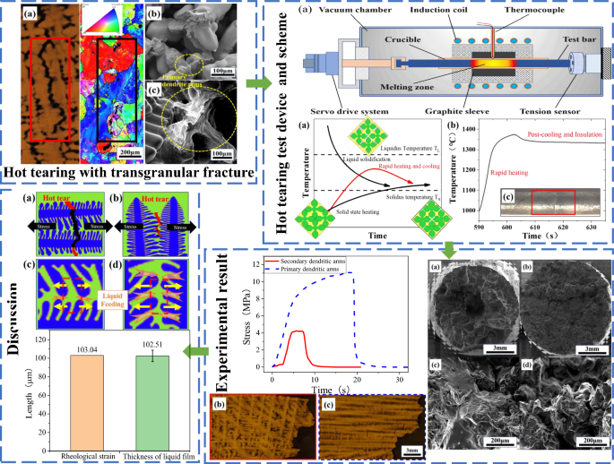 Hot Tearing of Steel Under Different Dendritic Growth Directions ...