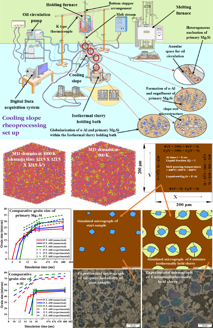 Phase Field Model of Semi-solid Slurry Generation and Isothermal Coarsening of Novel Al-15Mg2Si ...