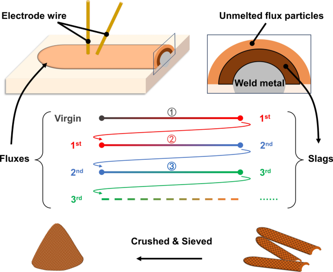 Recycling Welding Fluxes: A Case Study into Manganese-Silicate System ...