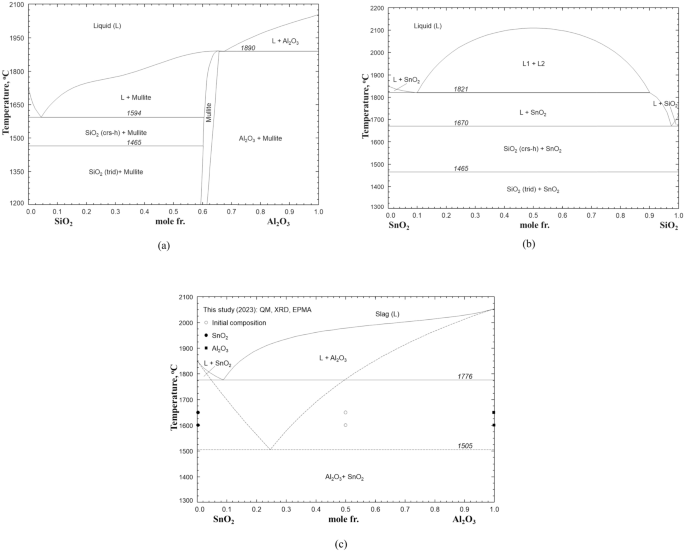 Phase Diagram Study and Thermodynamic Modeling of the SnO2–Al2O3 and ...