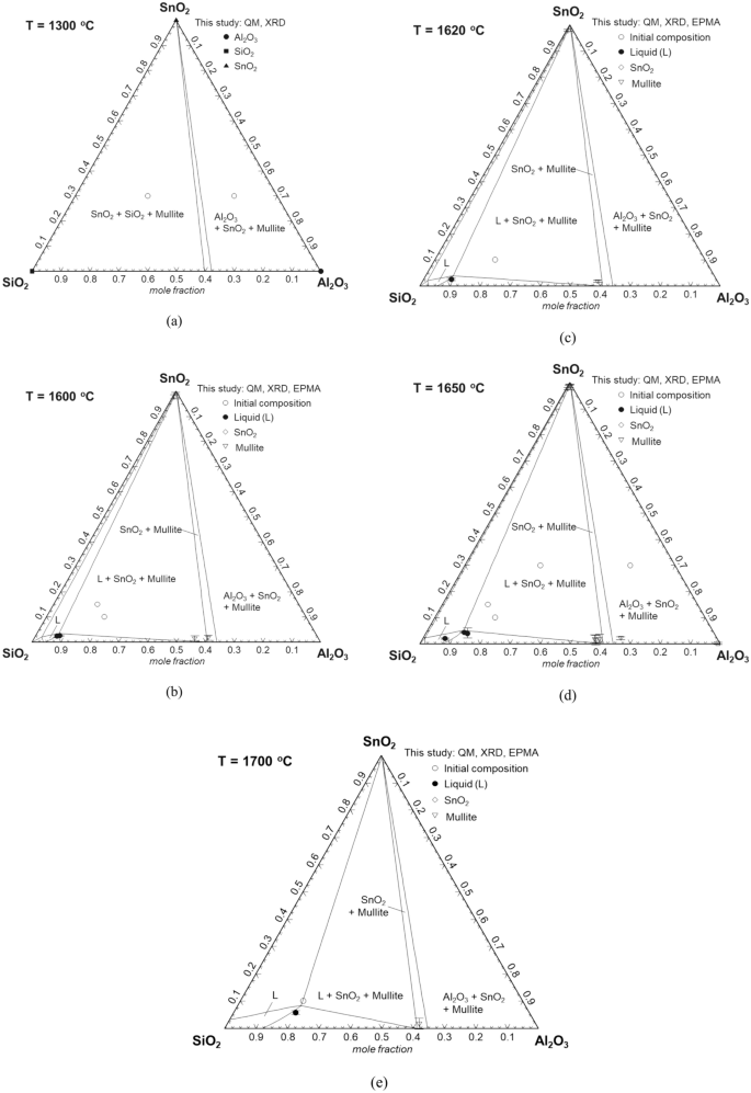 Phase Diagram Study and Thermodynamic Modeling of the SnO2–Al2O3 and ...