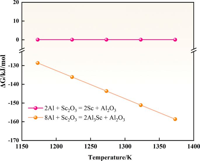 Synthesis of Al–Sc Binary Alloys via Aluminothermic Reduction of Sc2O3 ...