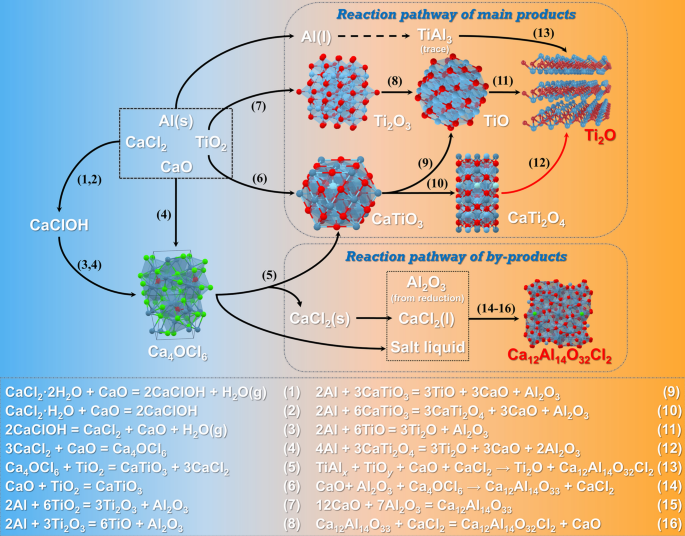 Reaction Pathway of the CaO- and CaCl2-Assisted Aluminothermic ...